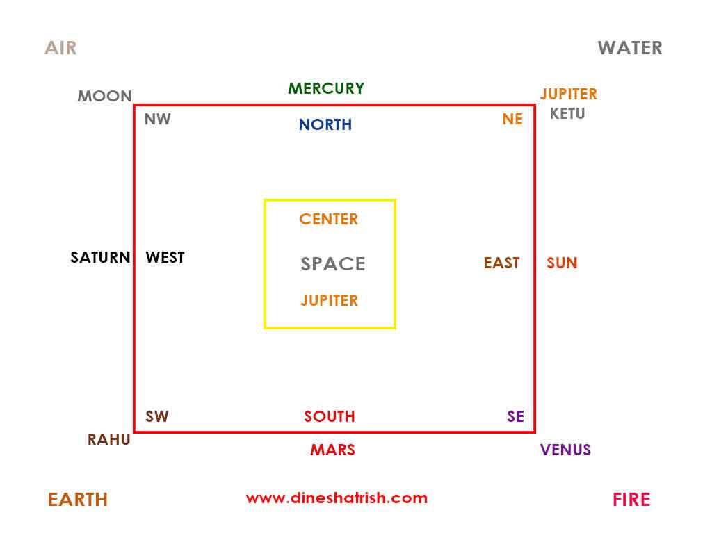 Vastu And Directions [how To Check The Direction Of Your House